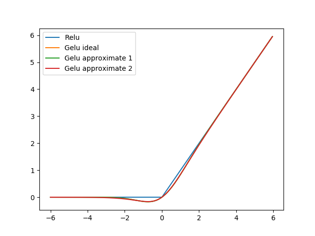 About the activation function Gelu | 9to5Tutorial