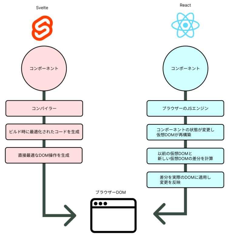 【仮想domの概念から】なぜsvelteがreactよりも優れているのか Javascript Qiita 