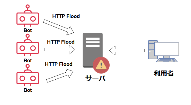 【セキュリティ入門】HTTP Flood DDoS攻撃 #初心者 - Qiita