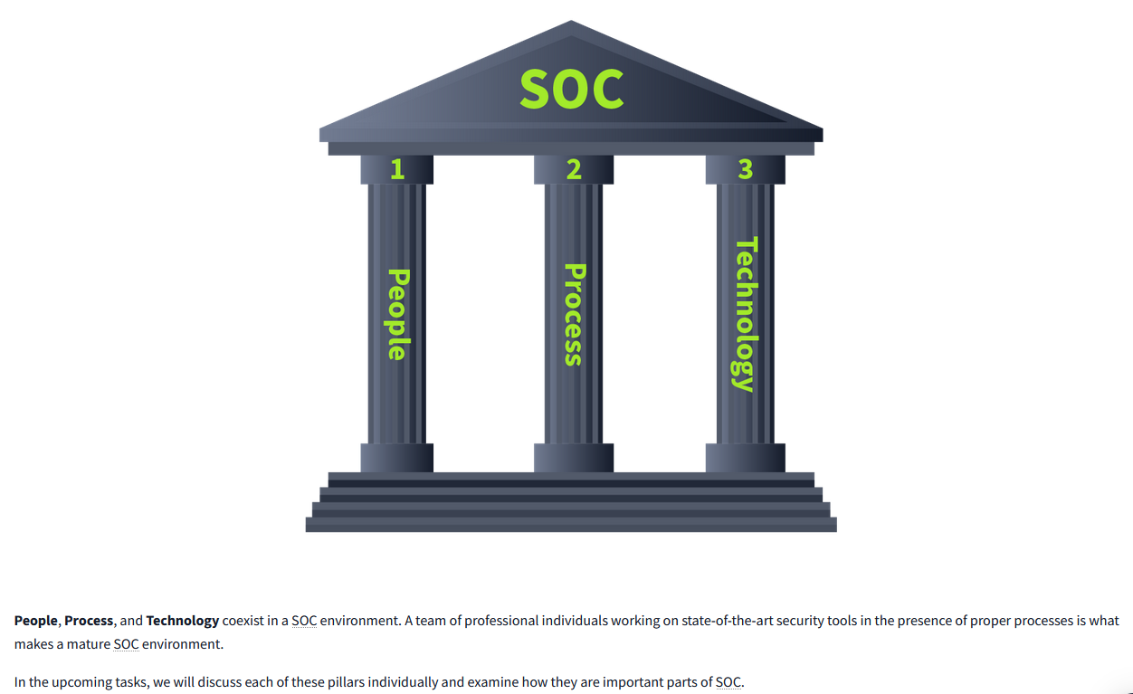 【TryHackMe】SOC Fundamentals：Walkthrough #Security - Qiita