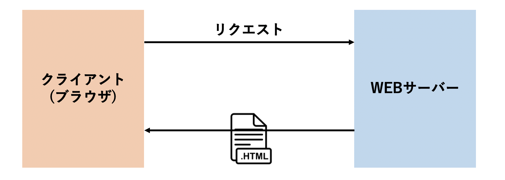 WEBアプリ開発初心者が最近話題の「T3 Stack」について調べてみた #TypeScript - Qiita