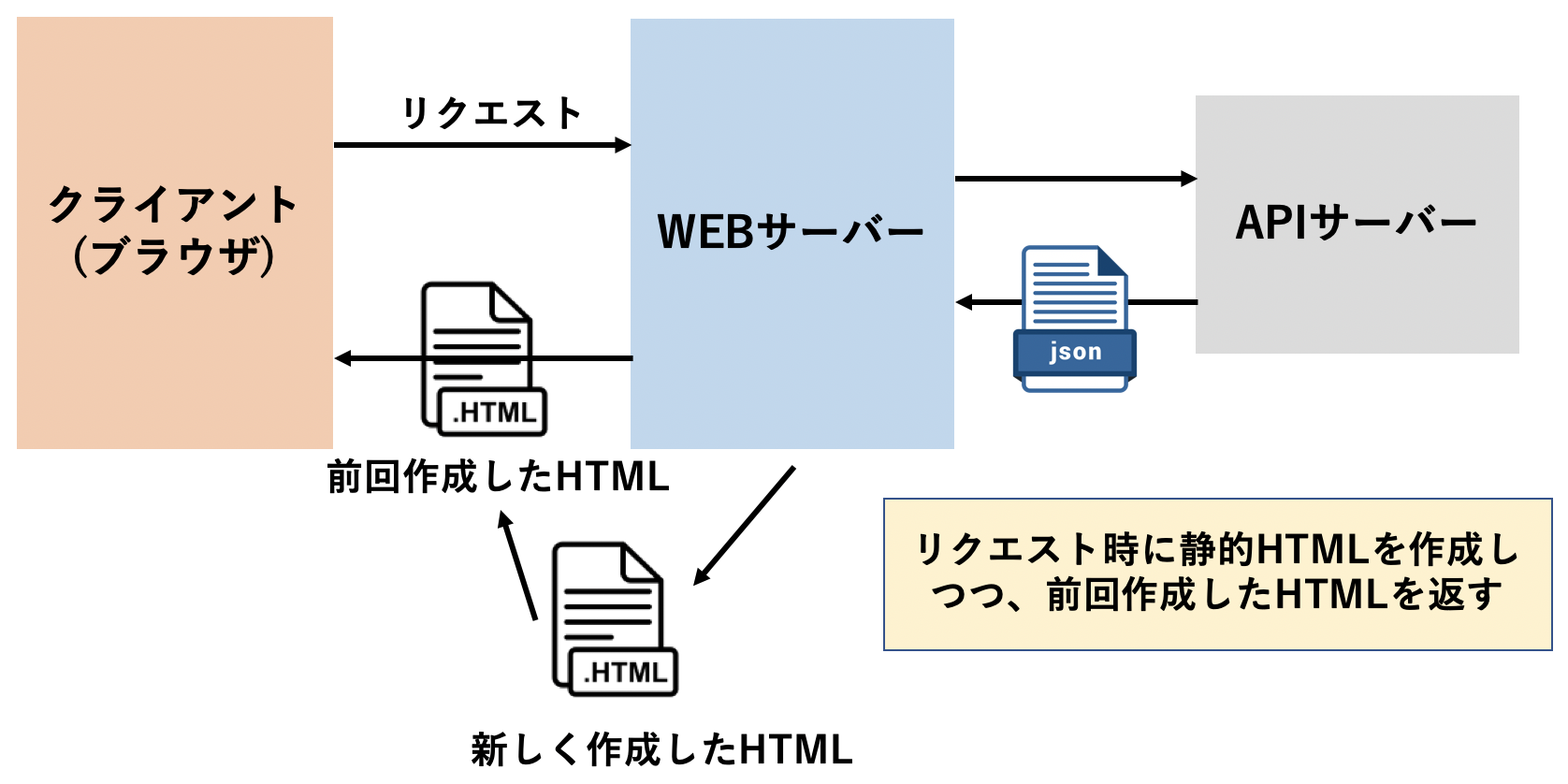 WEBアプリ開発初心者が最近話題の「T3 Stack」について調べてみた #TypeScript - Qiita