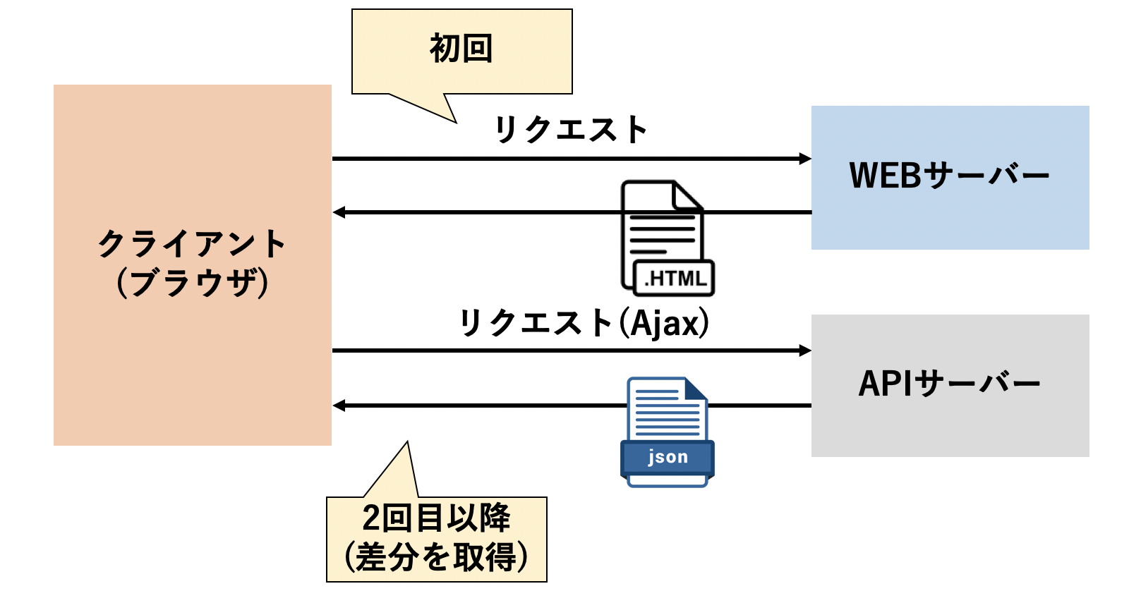 WEBアプリ開発初心者が最近話題の「T3 Stack」について調べてみた #TypeScript - Qiita