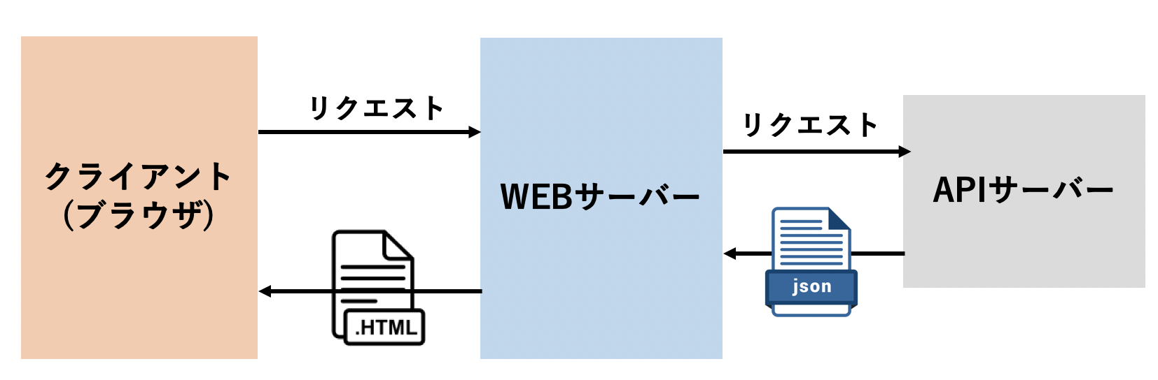 WEBアプリ開発初心者が最近話題の「T3 Stack」について調べてみた #TypeScript - Qiita