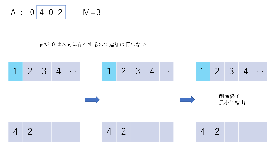【AtCoder】ABC194E Mex Min Python解説 #Python3 - Qiita