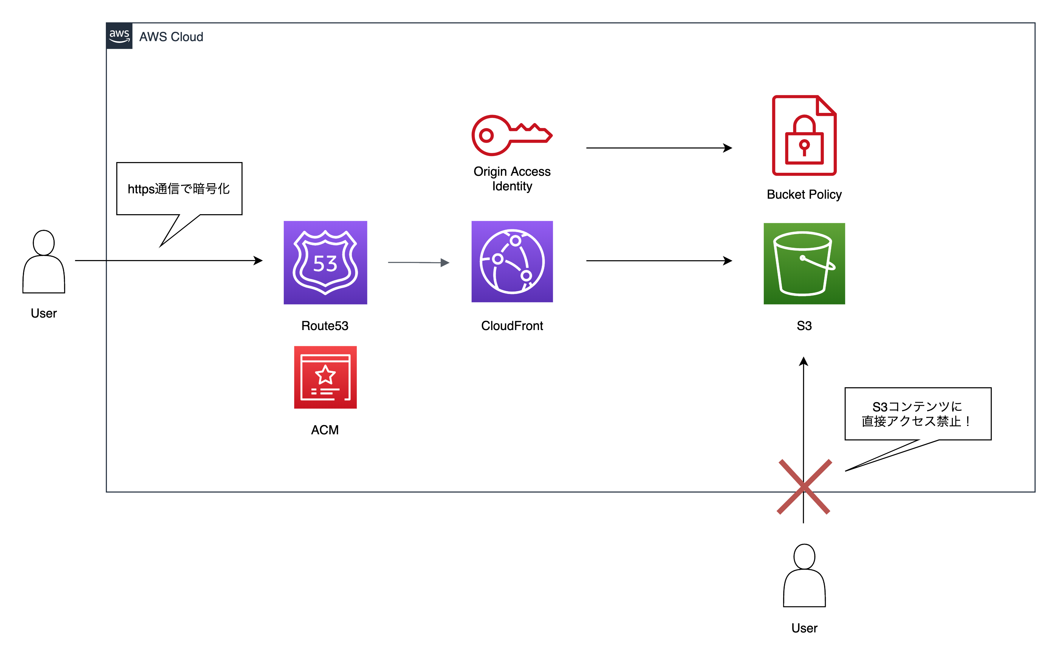 CloudFront + S3 + Route53 + ACMで高速静的ファイル配信 #AWS - Qiita