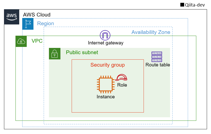 CloudFormationについて（2）-【実践】CloudFormationテンプレートの作成- #AWS - Qiita