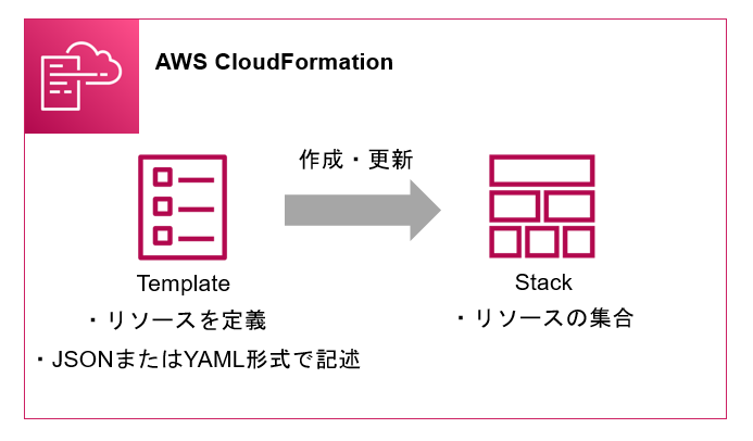 CloudFormationについて（1）-CloudFormationの概要- #AWS - Qiita