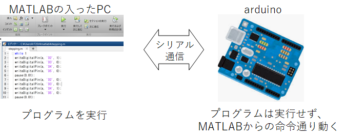 arduino(及びraspi) MATLAB連携とSimulink連携の微妙な違い #RaspberryPi - Qiita