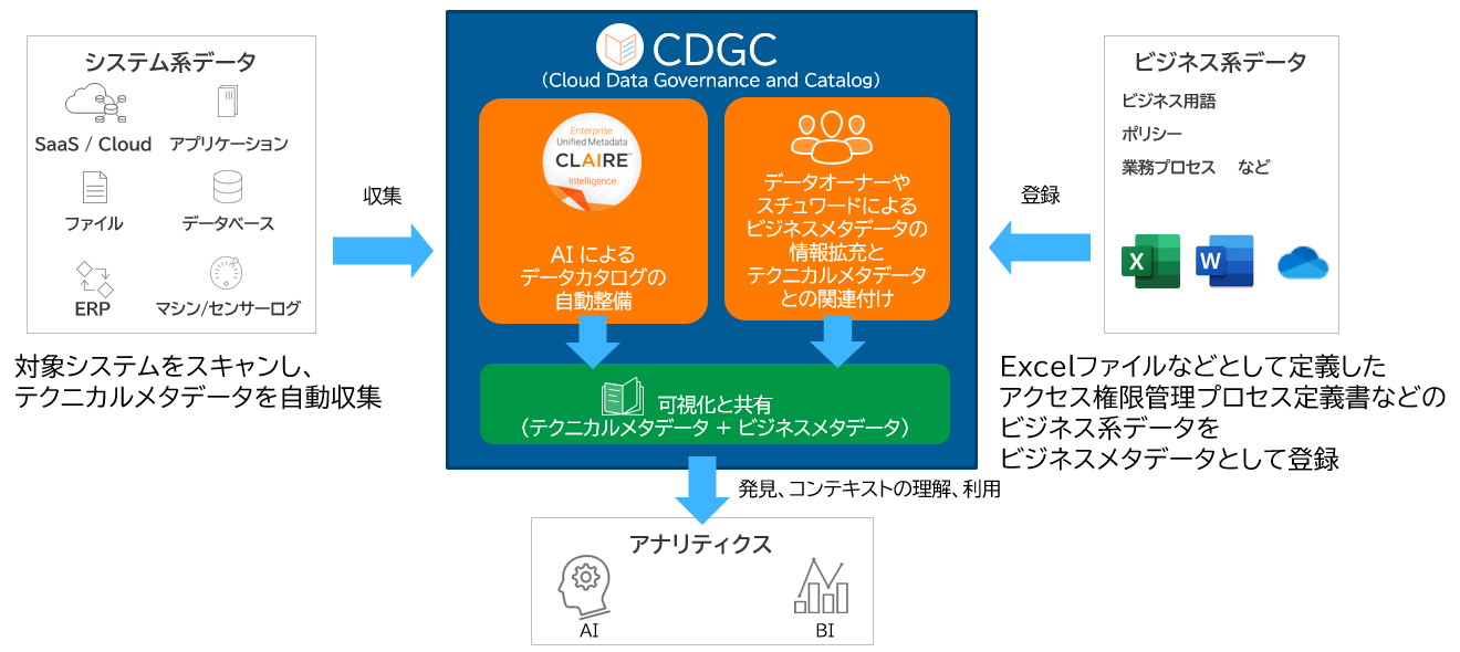 InformaticaのデータカタログサービスCDGCにてAIを使ってデータ品質を可視化してみた（前編） #AI - Qiita