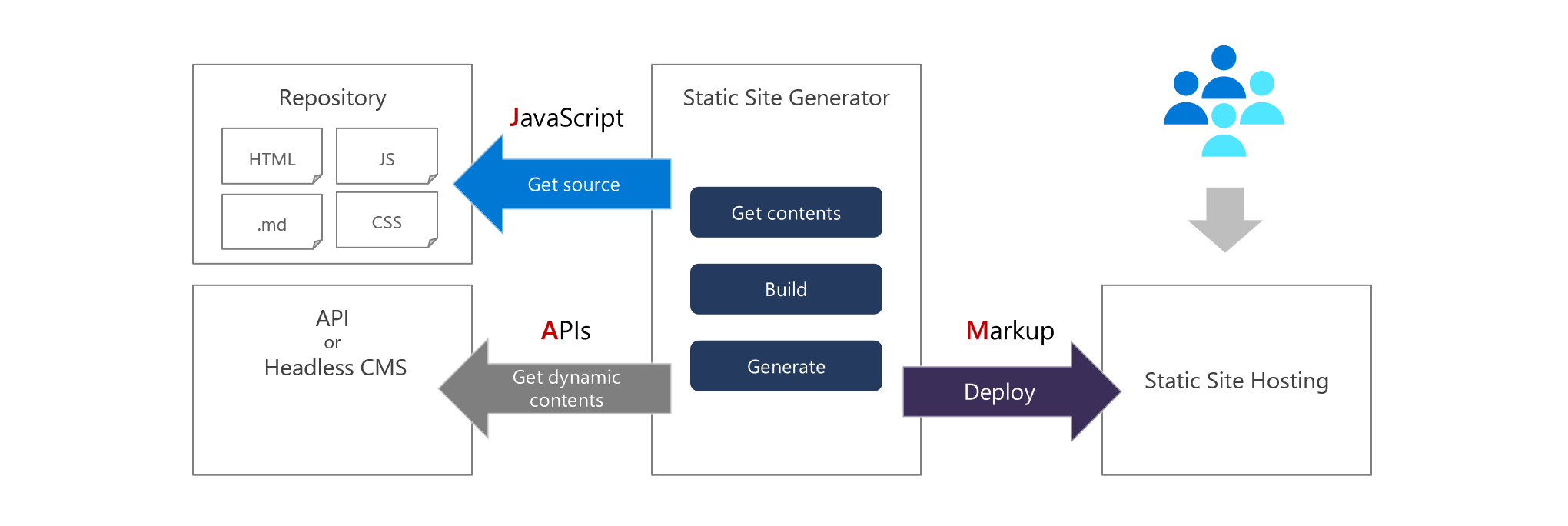 Azure Static Web App で Jamstack を運用する方法 #Nuxt - Qiita