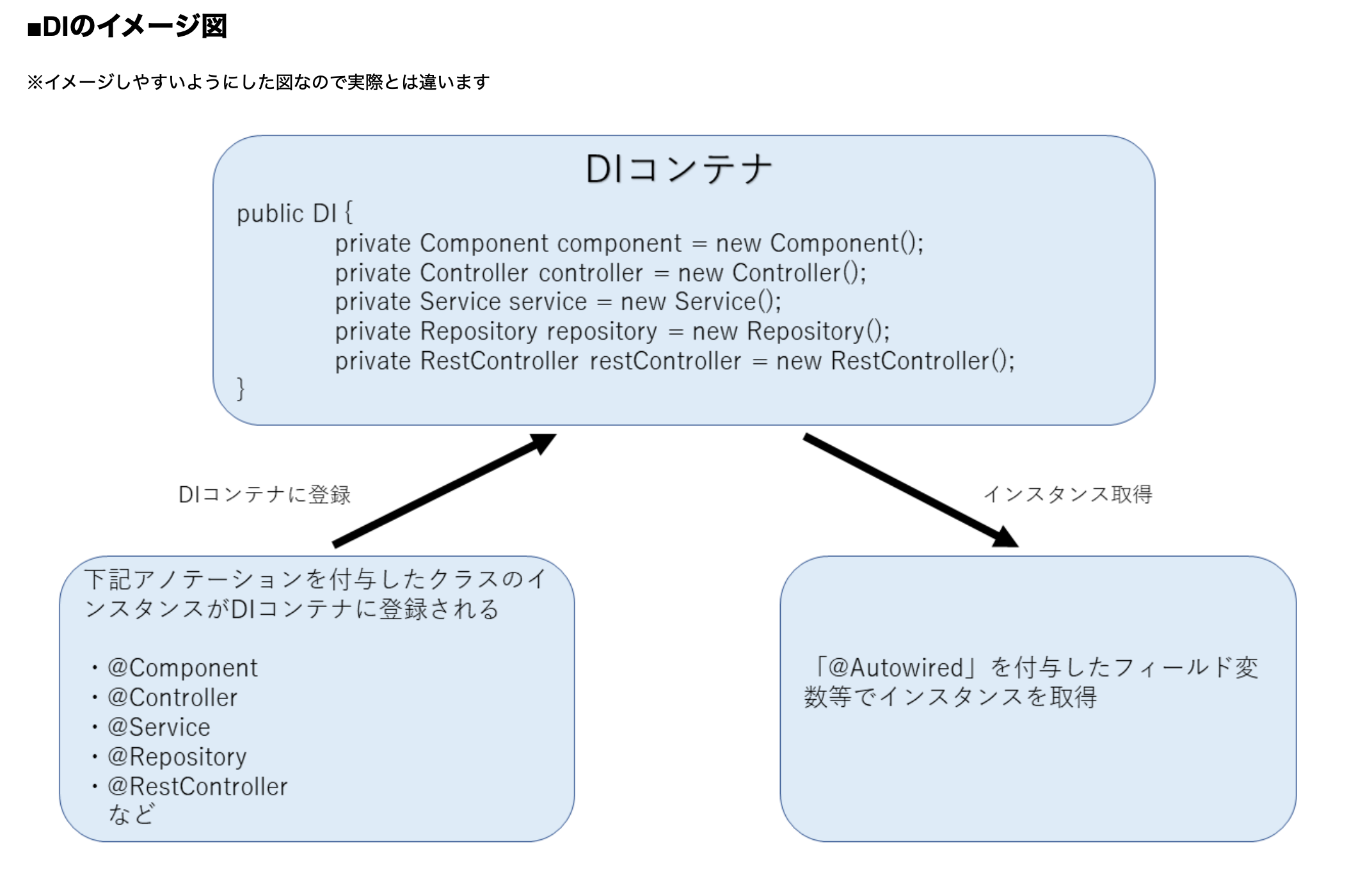 Spring Frameworkの@Autowiredを使用したDI解説 #インジェクション - Qiita