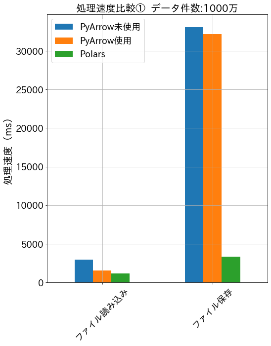 Pandas 2.0はPolarsよりも速いのか？ #Python - Qiita