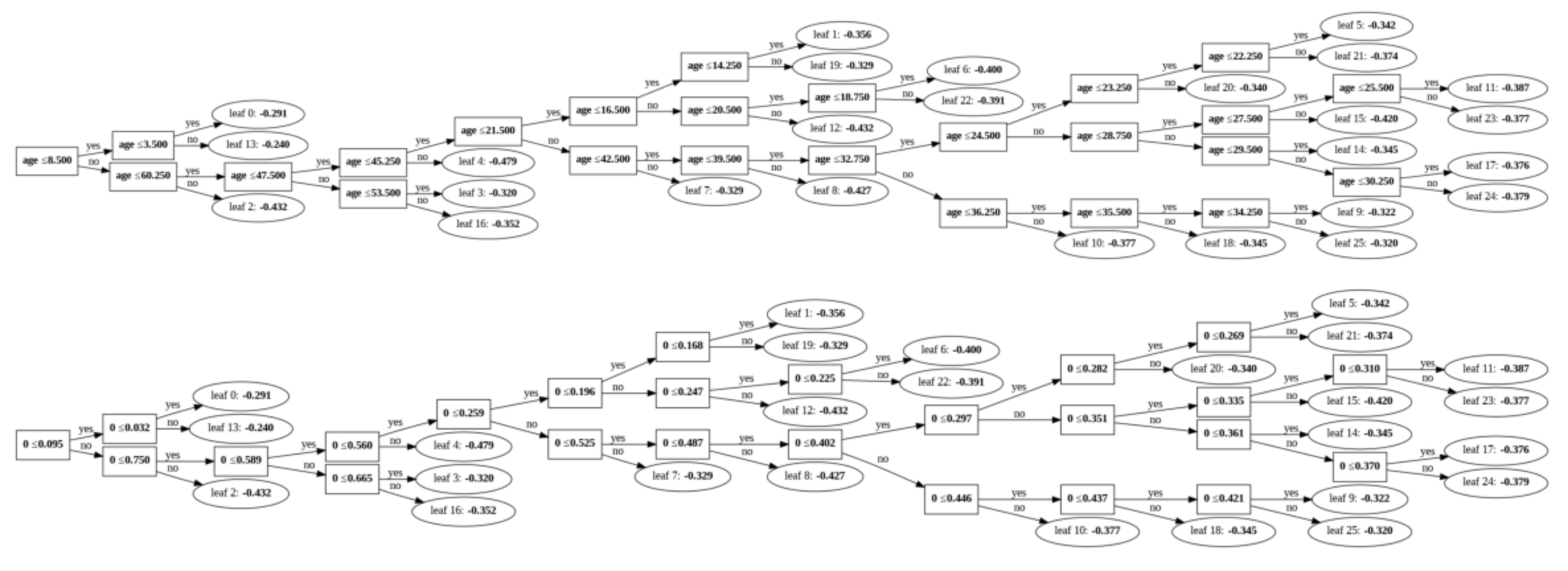 LightGBMを用いて特徴量を正規化/標準化、対数変換するとscoreが変わるのか検証してみた。 #Python - Qiita