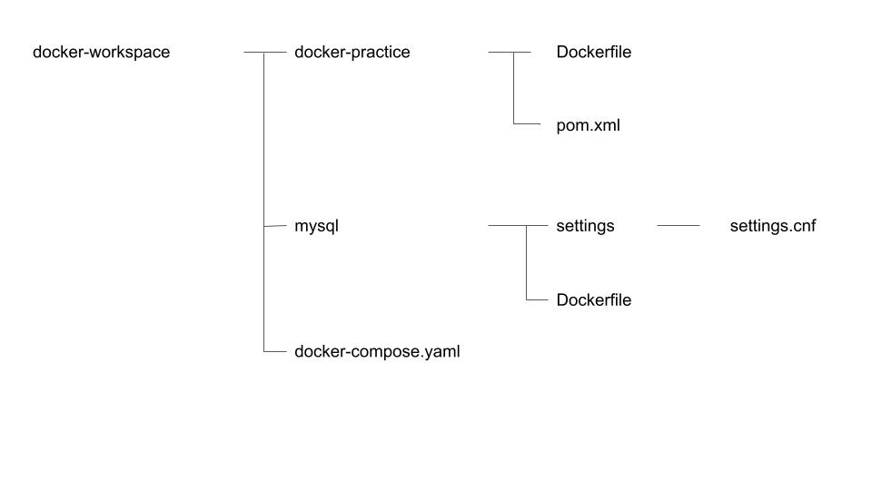 Docker × SpringBoot × MySQL 環境構築 #Mac - Qiita