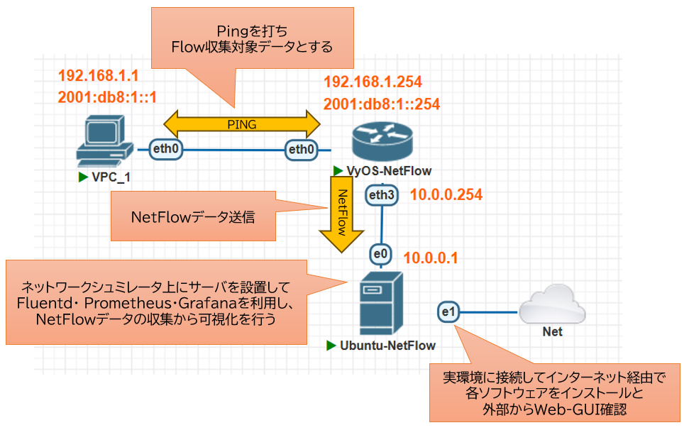 NetFlow のデータを Fluentd・Prometheus・Grafanaで可視化する #Network - Qiita
