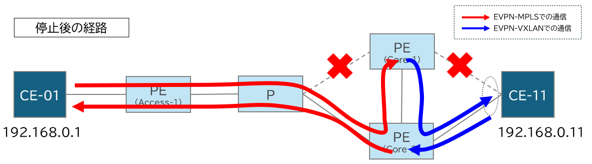 vJunos-RouterでEVPN-MPLSとEVPN-VXLANを相互接続してみた #Network - Qiita