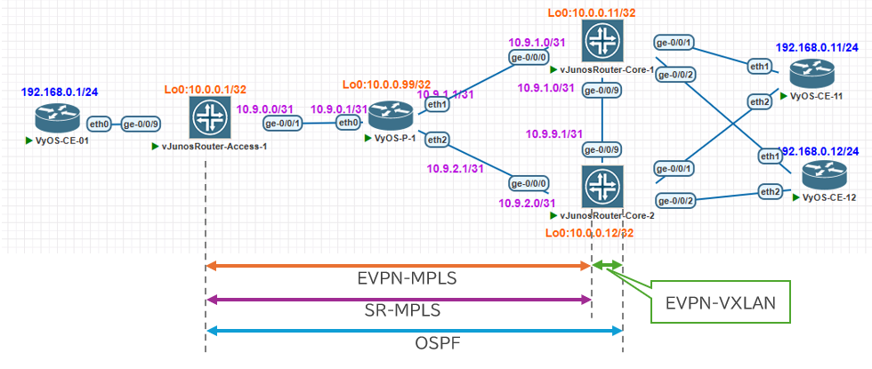vJunos-RouterでEVPN-MPLSとEVPN-VXLANを相互接続してみた #Network - Qiita