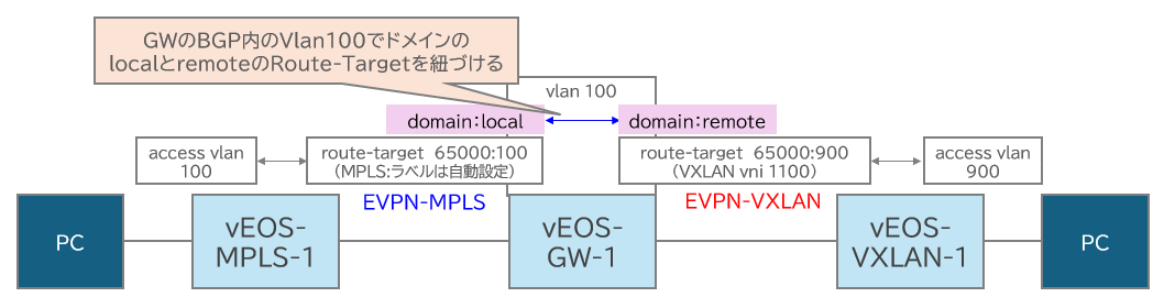 Arista vEOS-labでEVPN-MPLSとEVPN-VXLANを相互接続してみた #Network - Qiita