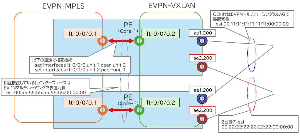 vJunos-RouterでEVPN-MPLSとEVPN-VXLANを相互接続してみた #Network - Qiita