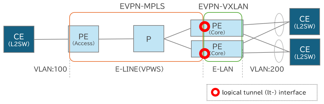 vJunos-RouterでEVPN-MPLSとEVPN-VXLANを相互接続してみた #Network - Qiita