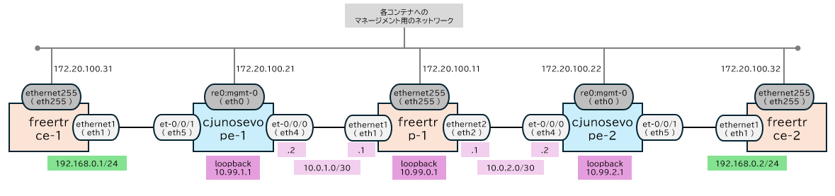 コンテナ化された cJunosEvolved を Containerlab で使ってみた #Docker - Qiita