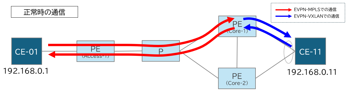 vJunos-RouterでEVPN-MPLSとEVPN-VXLANを相互接続してみた #Network - Qiita