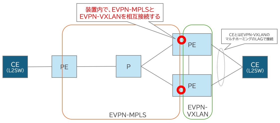 vJunos-RouterでEVPN-MPLSとEVPN-VXLANを相互接続してみた #Network - Qiita