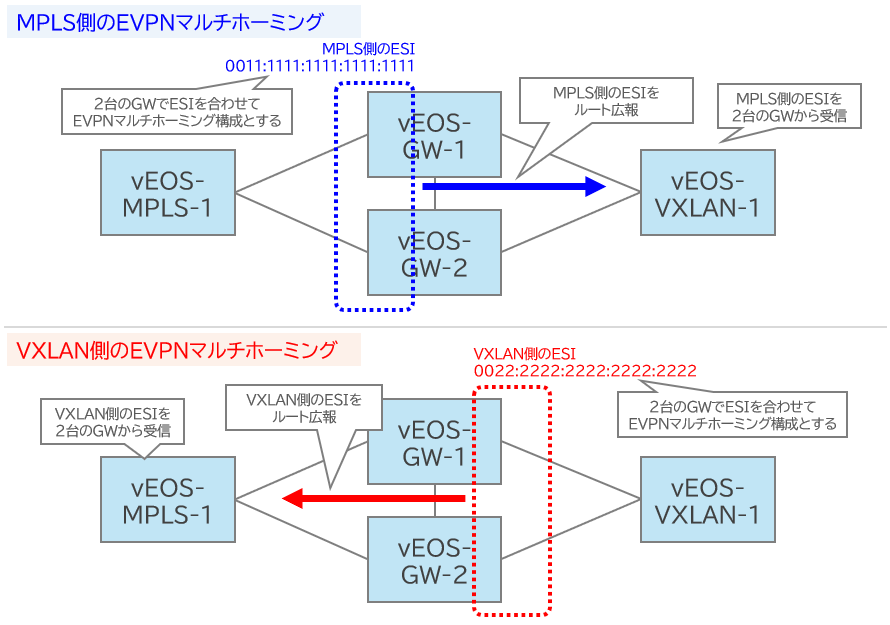 Arista vEOS-labでEVPN-MPLSとEVPN-VXLANを相互接続してみた #Network - Qiita