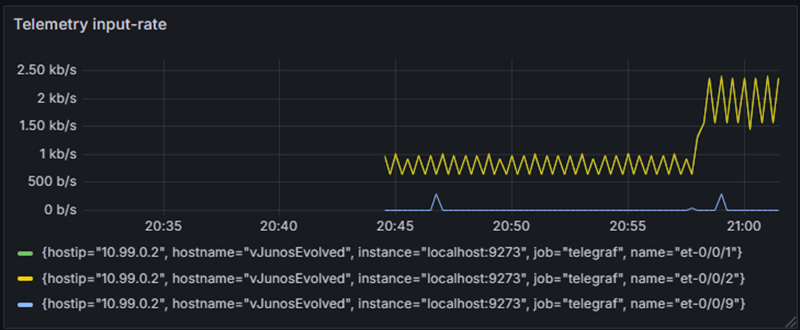 TelegrafでDial-Out方式のTelemetryデータを収集する #Network - Qiita