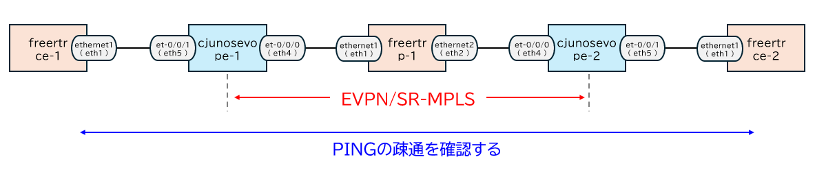 コンテナ化された cJunosEvolved を Containerlab で使ってみた #Docker - Qiita