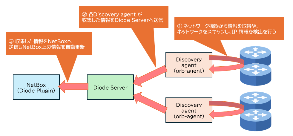 Netbox Discovery でネットワーク機器の情報を自動登録する #Docker - Qiita