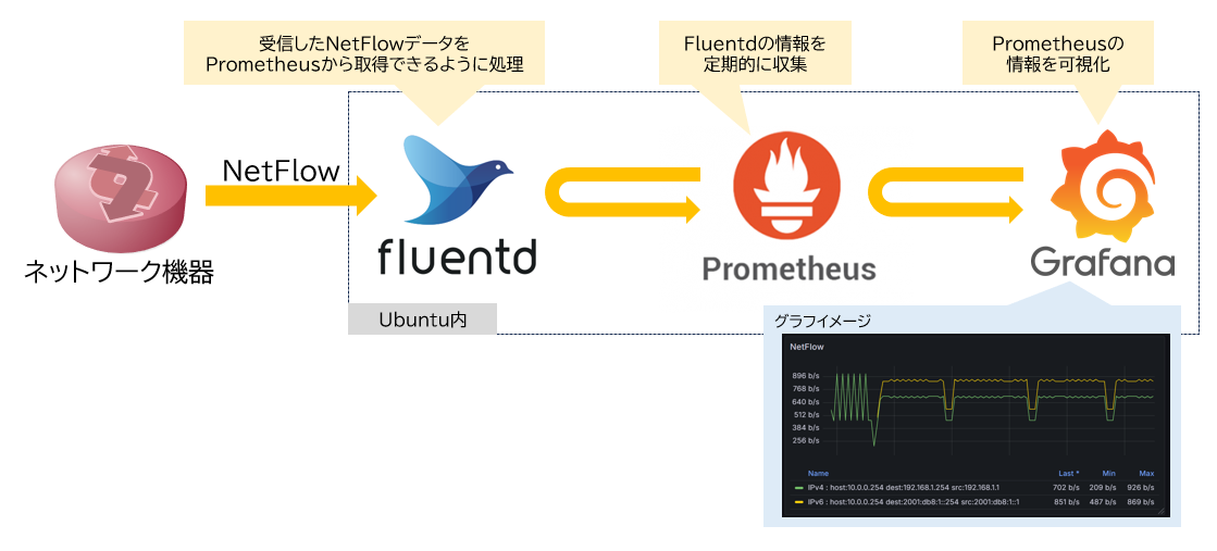 NetFlow のデータを Fluentd・Prometheus・Grafanaで可視化する #Network - Qiita