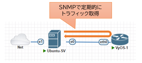 Prometheus SNMP Exporterでトラフィック取得する #Network - Qiita