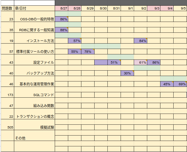 Oss Db Silver 合格体験記 Postgresql Qiita 