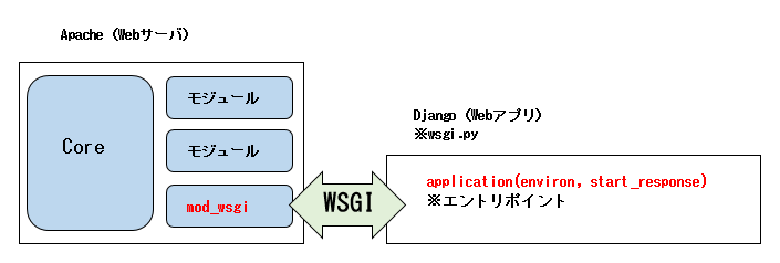 WSGIを使ってDjangoをターミナルから叩いてみた #Python - Qiita