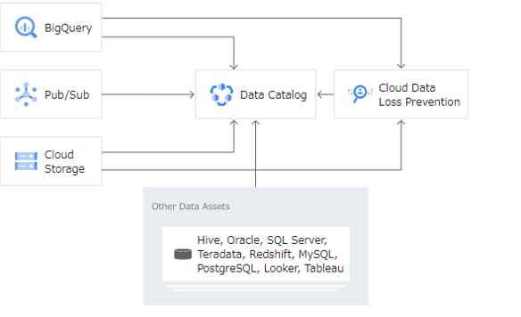 PythonでGoogle Cloud Data Catalog APIを使ってみた(前編) #GoogleCloud - Qiita