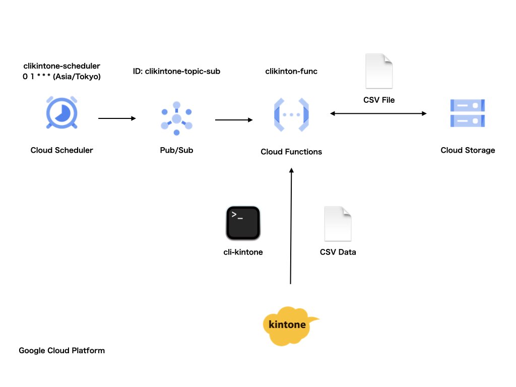cli-kintoneでKintoneアプリを CloudStorage と cloudsql に自動バックアップ (1/2) #cloudfunctions - Qiita