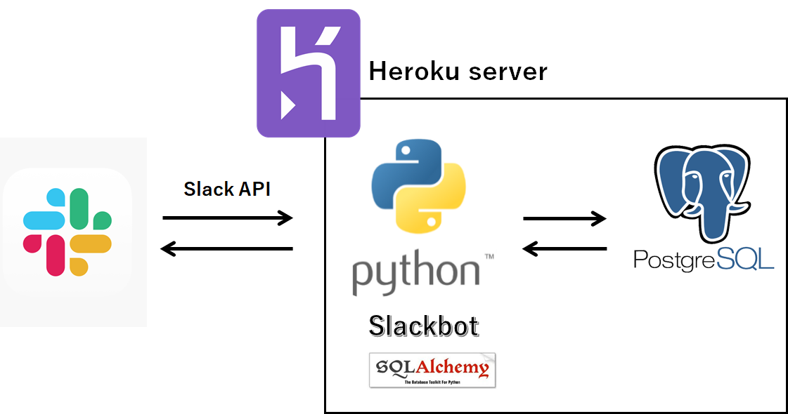 Create a Slackbot in Python | 9to5Tutorial