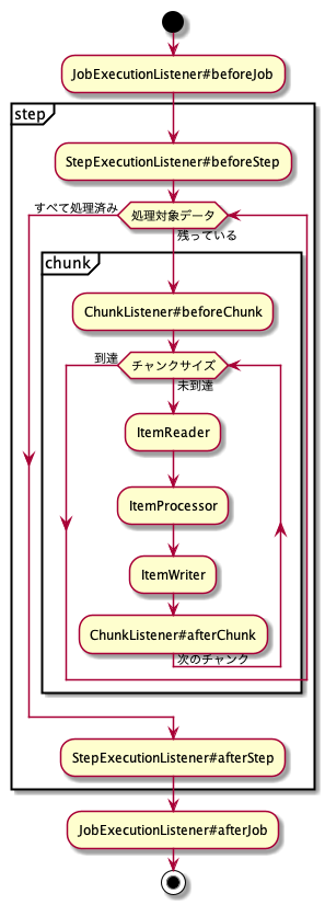 Spring Boot 2.3 x Spring Batch 4.2のチャンクモデルで雛形として使えそうなHello Worldなプロジェクト ...