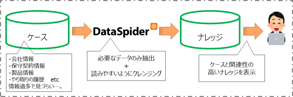 DataSpider Servista を使って Salesforce のナレッジを活用してみた #servicecloud - Qiita