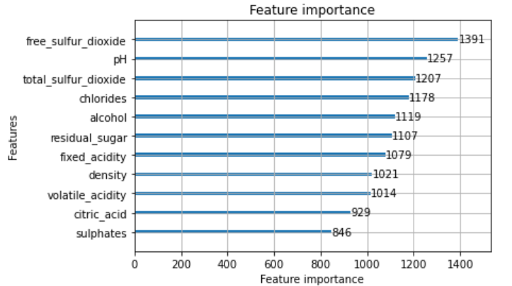 lightgbmで多クラス分類を試す #Python - Qiita