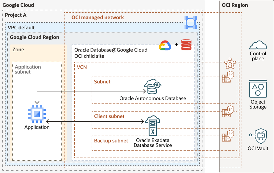 Oracle Database@Google Cloudについてまとめてみた #GoogleCloud - Qiita