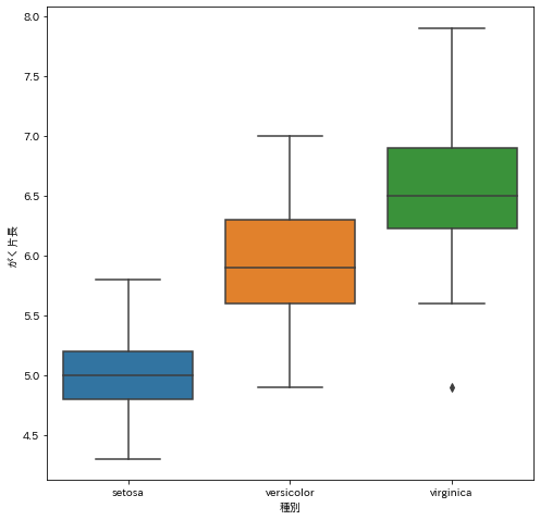 【python初心者】matplotlib、seabornで箱ひげ図を描く #Python - Qiita