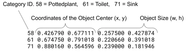 Yoloのアノテーションの記載形式 #Python - Qiita