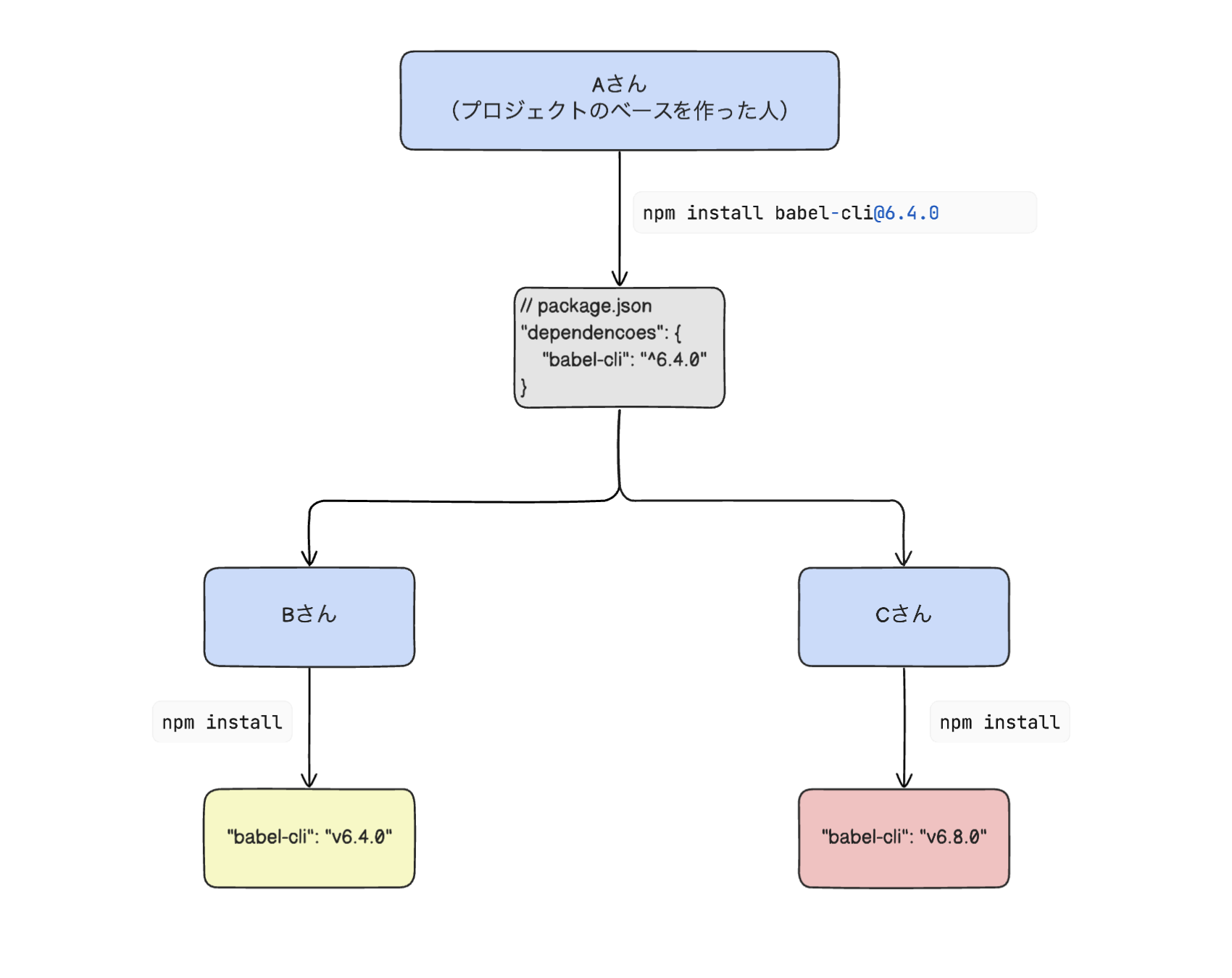 package-lock.jsonファイルの役割について #JavaScript - Qiita