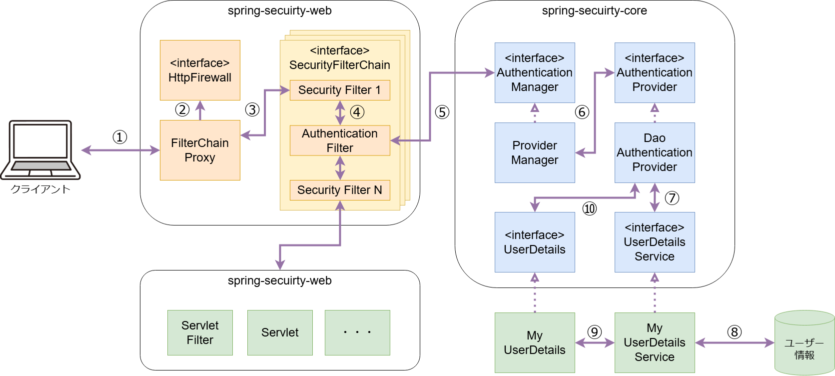 Springsecurityの認証処理 Java Qiita