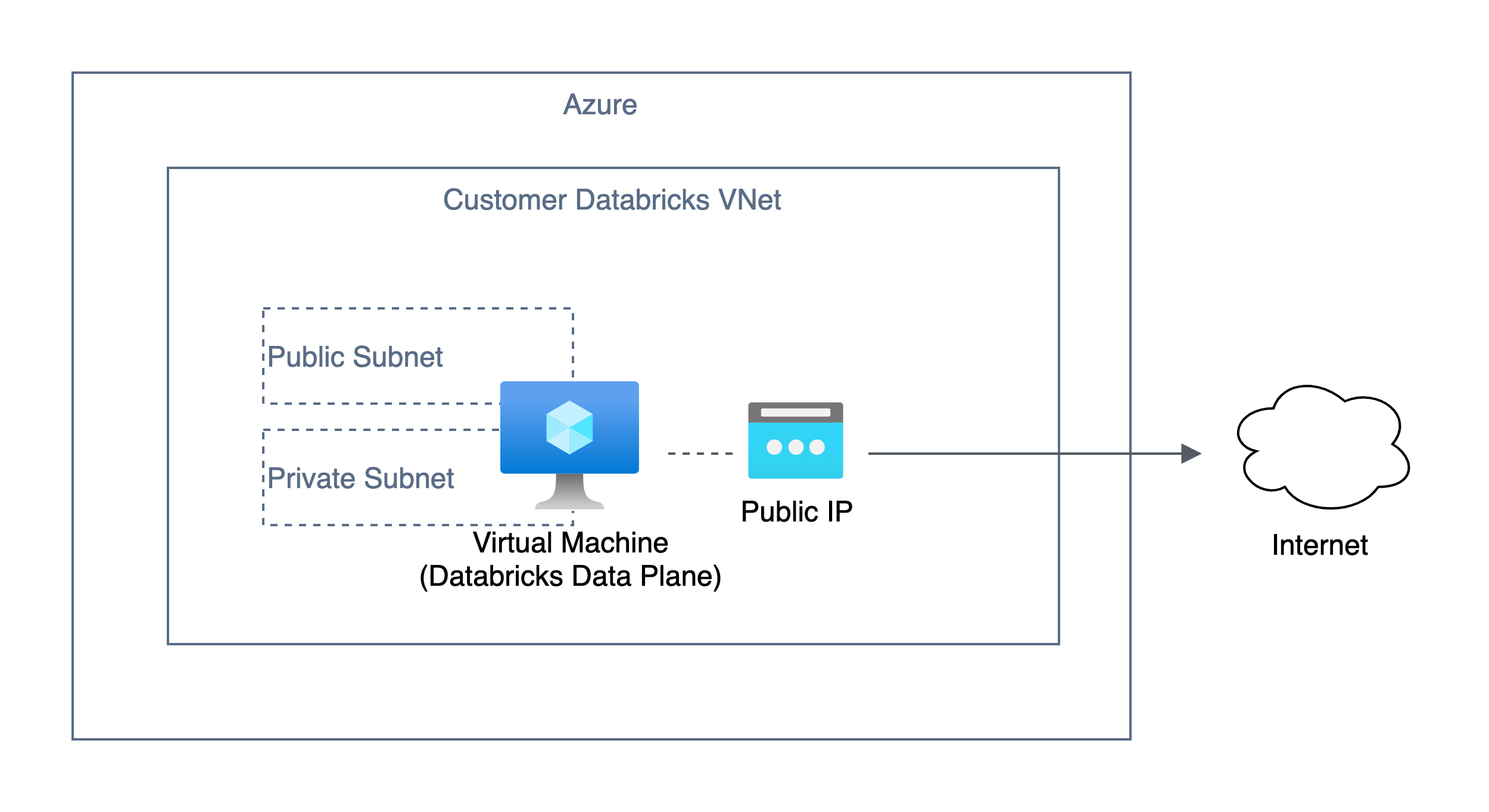 Azure Databricks のネットワーク設定について #Microsoft - Qiita