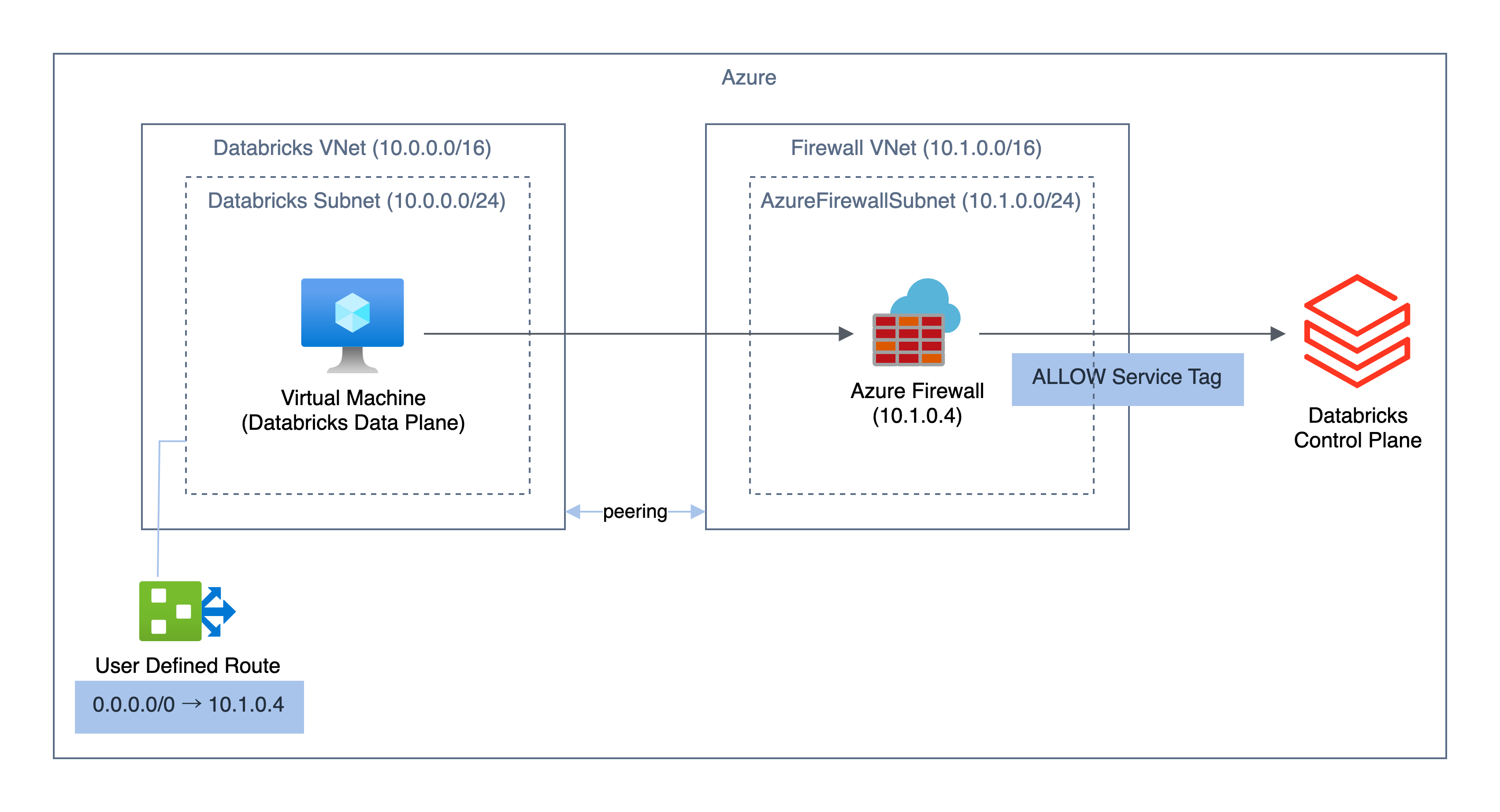Azure Databricks と Azure Firewall を組み合わせたときのデータ プレーンからコントロール プレーンへのアクセス許可設定 #AzureDatabricks - Qiita
