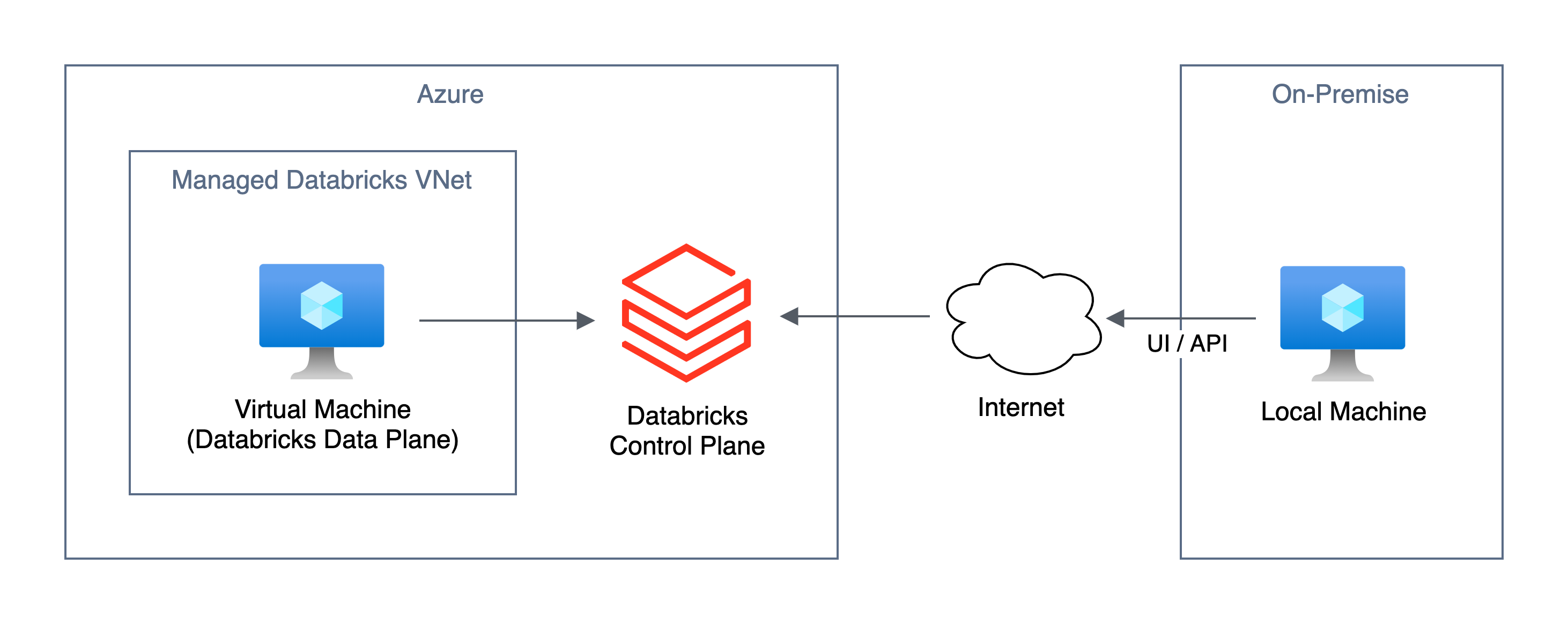 Azure Databricks のネットワーク設定について #Microsoft - Qiita